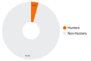Hunting In Arizona - What & Where To Hunt | Wing It